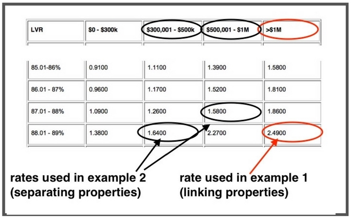 Lenders Mortgage Insurance explained... - Exactly