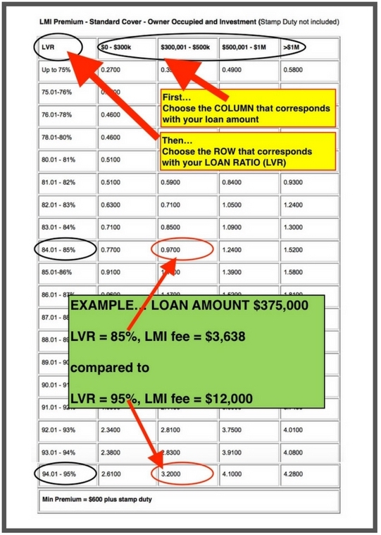Lenders Mortgage Insurance explained... - Exactly